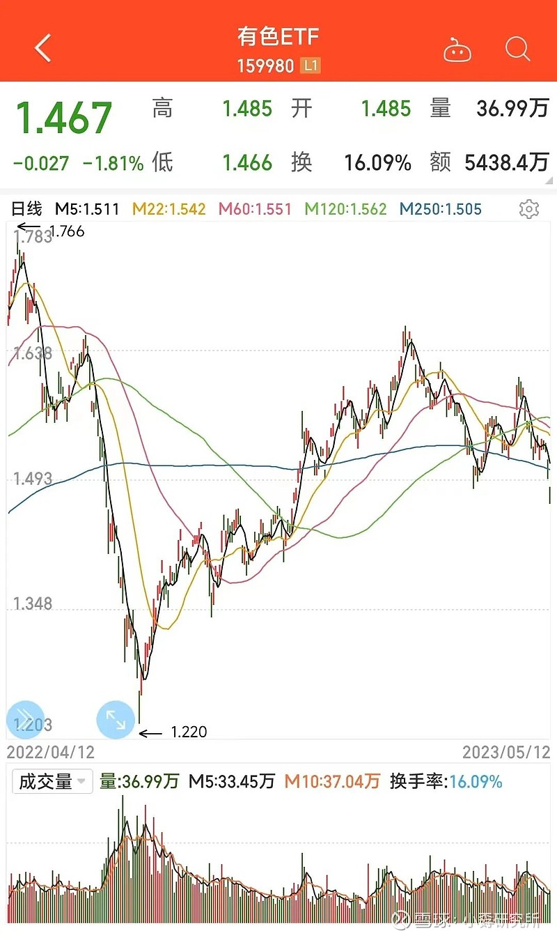 干货：可以T+0的ETF都在这里了 干货：可以T+0 的ETF都在这里了 多/汇/总 / 多/发/现之前跟大家分享了很多T0策略，其实在ETF基金里也有很多... - 雪球