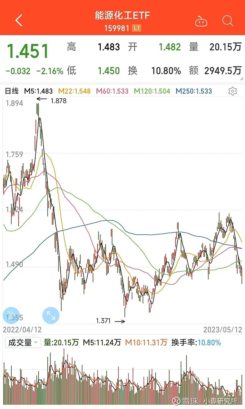 干货：可以T+0的ETF都在这里了 干货：可以T+0 的ETF都在这里了 多/汇/总 / 多/发/现之前跟大家分享了很多T0策略，其实在ETF ...