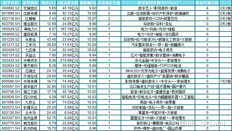 2023 5 14 数据 本复盘仅为鄙人的股市思考历程，非荐股，请勿跟票。 各 种 数 据 赚钱效应趋势：↓ 涨停动 雪球 