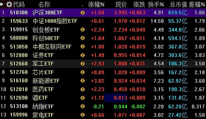 定投ETF计划赚百万！（第44周） 思路篇今天，A股被逼上了绝境！上午 沪指 再度大跌，实在让人不敢想象，结果下午就上演绝地反击，收一根大长腿中阳线。从大跌... - 雪球