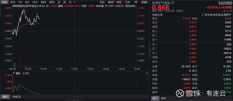 高测股份、福莱特涨超3%，光伏ETF龙头（560980）盘中震荡走高 截至10:23， 光伏ETF龙头 （560980）今日震荡走高，现上涨0.93%，成交额持续放大，换手率已达9.18% ...