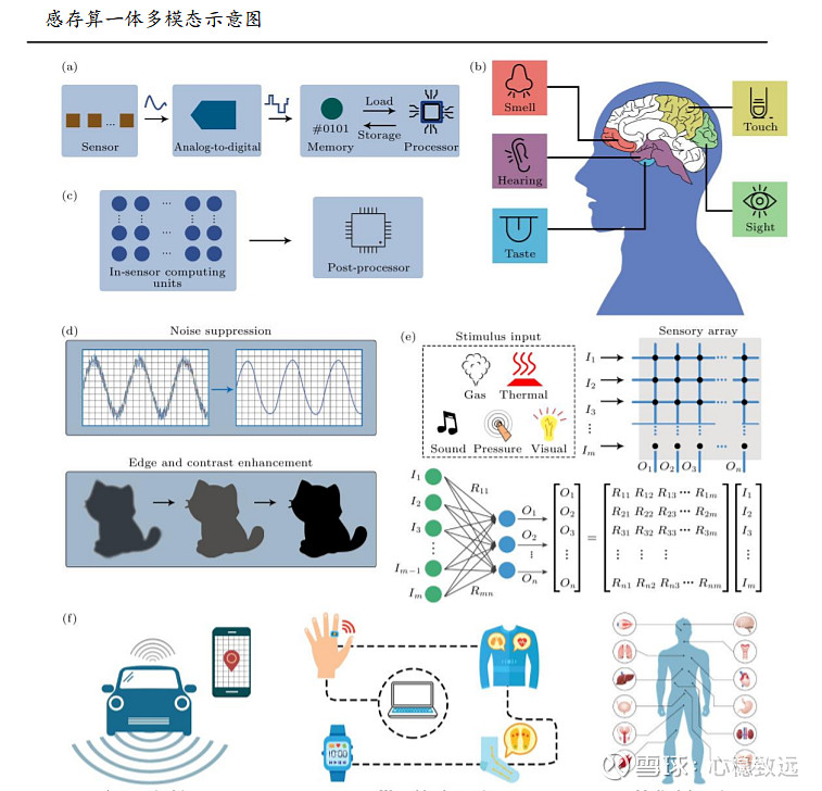 【存算一体为人工智能发展的必然选择】 1）存算一体具有能耗优势，其使用成本能大幅降低，可将带ai计算的中大量乘加计算的权 雪球