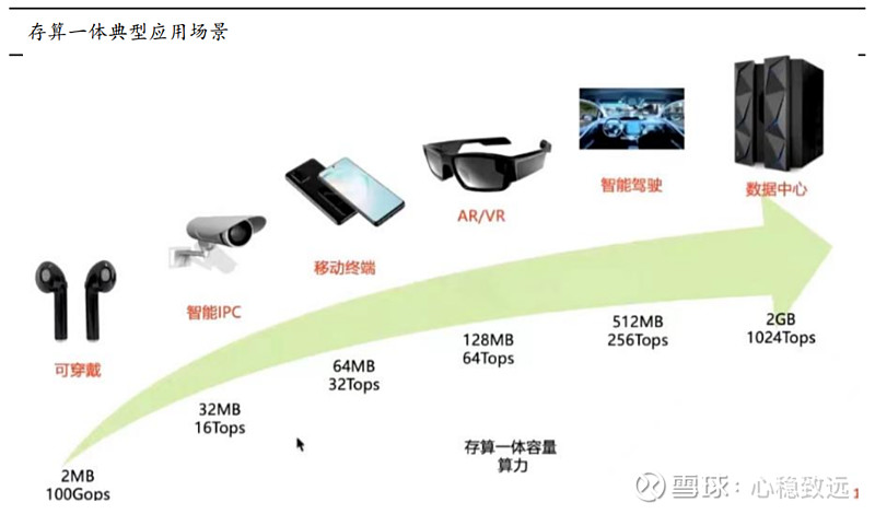 【存算一体应用场景】 1）存算一体应用场景极其广阔。端侧小算力场景，算力范围约从16tops至100tops，例如智能可 雪球