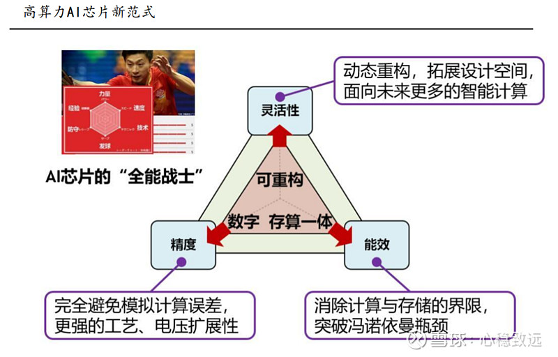 【存算技术按照历史路线顺序演进】 目前存算技术按照历史路线顺序演进1）【查存计算】：gpu中对于复杂函数就采用了这种计算 雪球