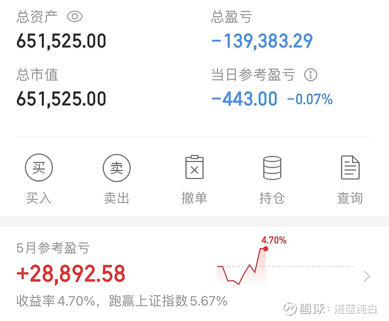 2023516实盘记录 今日盈利差不多2万，2023年亏损28万左右。普通账户 信用账户新能源 板块目前占据我总仓位的75左右，从分散持仓考虑 雪球 