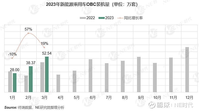 2023年Q1新能源乘用车OBC装机量： 第三方富特/欣锐/力华/松下增量明显 NE时代根据国内整车终端数据为统计口径对 新能源 关键部件的装机量进行了统计整理，2023年1月-3月，新能源乘 ...