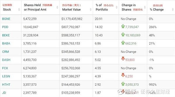 实锤！大佬果断“清仓” 近日，根据美国证券交易委员会披露，大部分机构已经公布了2023年第一季度的美股持仓情况。今天的文章我们就来一起看一看高瓴... - 雪球