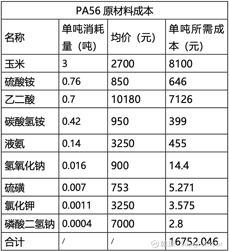 己二胺过剩后，PA56与PA66成本对比 一、2023年5月聚酰胺56与66成本对比将原料成本带入 华安证券 的表格中可得二、当己二胺严重过剩后，用成本法估算PA... - 雪球
