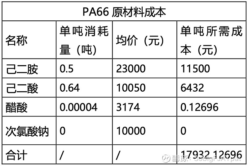 己二胺过剩后，PA56与PA66成本对比 一、2023年5月聚酰胺56与66成本对比将原料成本带入 华安证券 的表格中可得二、当己二胺严重过剩后，用成本法估算PA... - 雪球