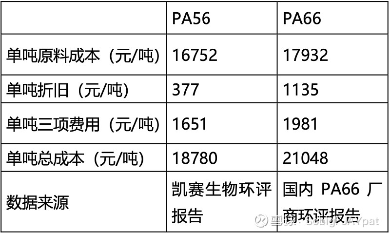 己二胺过剩后，PA56与PA66成本对比 一、2023年5月聚酰胺56与66成本对比将原料成本带入 华安证券 的表格中可得二、当己二胺严重过剩后，用成本法估算PA... - 雪球