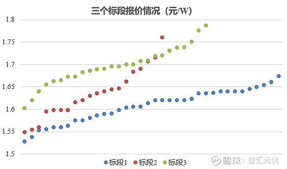 最低1.528元/W，华能6GW组件集采开标！ 5月12日，华能集团2023年度光伏组件（第一批）框架协议采购开标，共39家企业参与投标。此次招标分为3个标段，预估采购... - 雪球