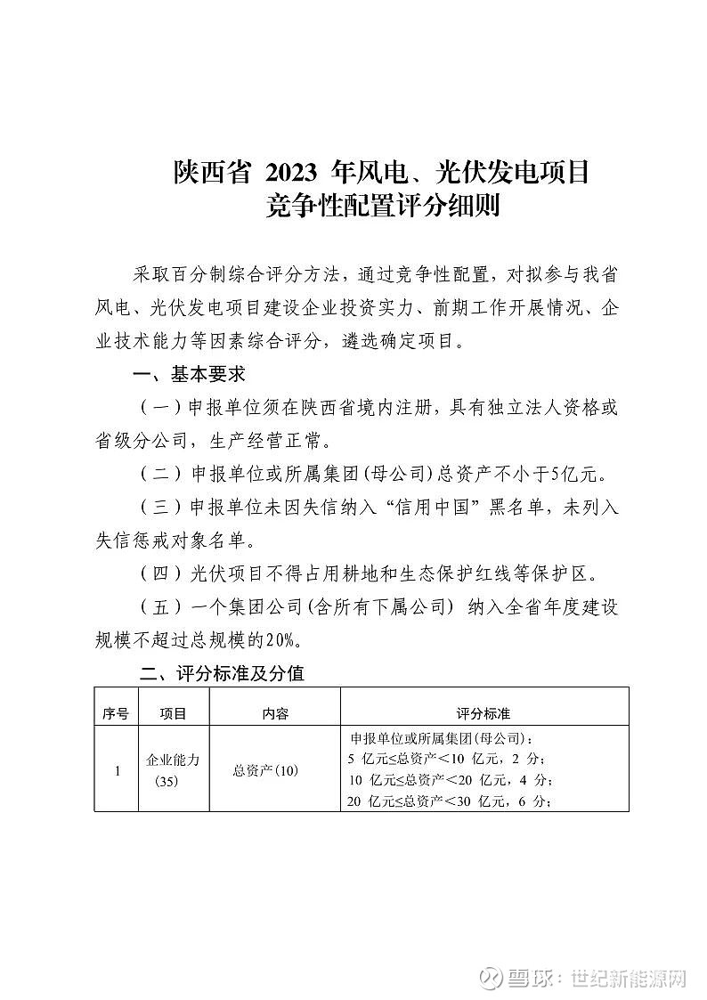 陕西：2023年10GW风光保障性项目竞配 5月15日，安康市发展和改革委员会发布了《关于开展2023年风电光伏发电项目 开发建设有关工作的通知》，其中提到了陕西省... - 雪球