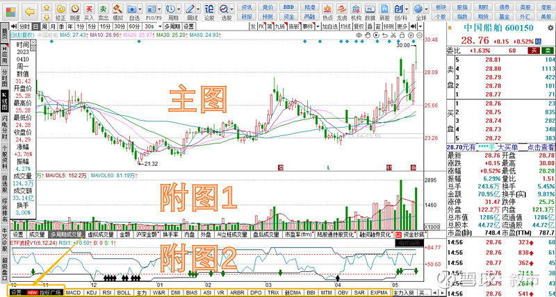 三步即可，设置自己的波段操作量化指标 【ETF波段V1】、【ETF波段V2】两个量化指标均已上传，手机+电脑端均可。 一、技术分析的价值和意义 谈到股票操作，... - 雪球