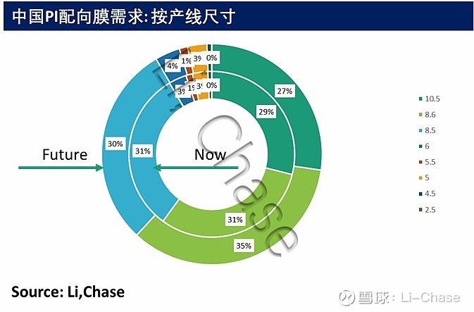 中国TFT-LCD配向膜市场调查 (3): 需求浅谈 By Li, Chase 国内PI公司在上周已经完成了总结，在此我打算将其国内市场容量 ...