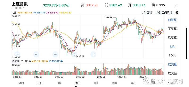 聊聊指数 上证指数 双底不断抬升，牛市初期？ 从时间周期长来说具备启动大行情条件了，我国股市有八年一牛市的传统，上一次大牛市是07... - 雪球