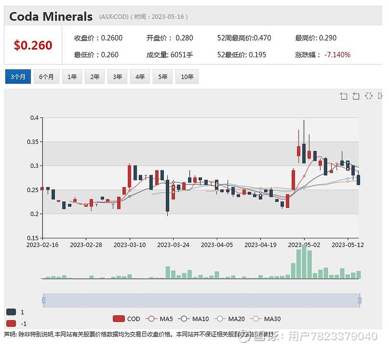 Coda矿业（ASX:COD)：毗邻多家铜业巨头 澳洲下个大型铜矿藏呼之欲出？ ACB News《澳华财经在线》5月17日讯 作为一家在 ...