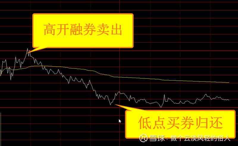 融资融券中融券股票t 0的操作技巧 融资融券交易又称作证券信用交易,是指投资者向具有融资融券业务资格的证券公司提供担保物 以资金或证券作为担保