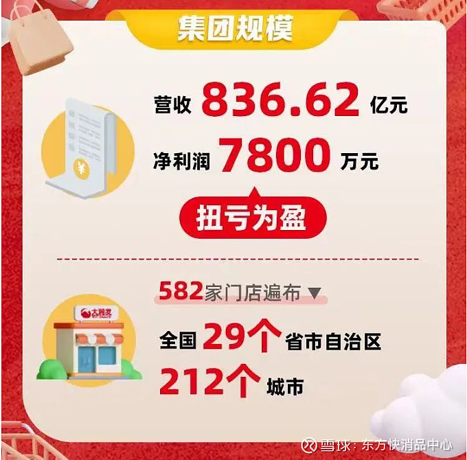 【零售】大润发母公司高鑫零售发布2023年报,净利润为7800万,实现扭亏为盈 (快消品讯)5月16日, 高鑫零售 有限公司(06808hk)公布截至2023年3月31日止年度业绩。财年收入