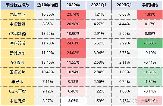 估值的标尺：指数ROE最新变化一览（61指数估值05.18） 各位早：在我们的投资实践中，在判断指数优劣时，会常常关注净资产收益率（ROE ...