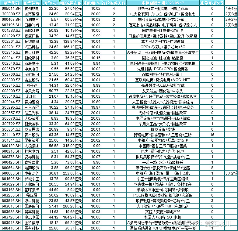 2023 5 17 数据 本复盘仅为鄙人的股市思考历程，非荐股，请勿跟票。 各 种 数 据 赚钱效应趋势：↑ 涨停动 雪球 