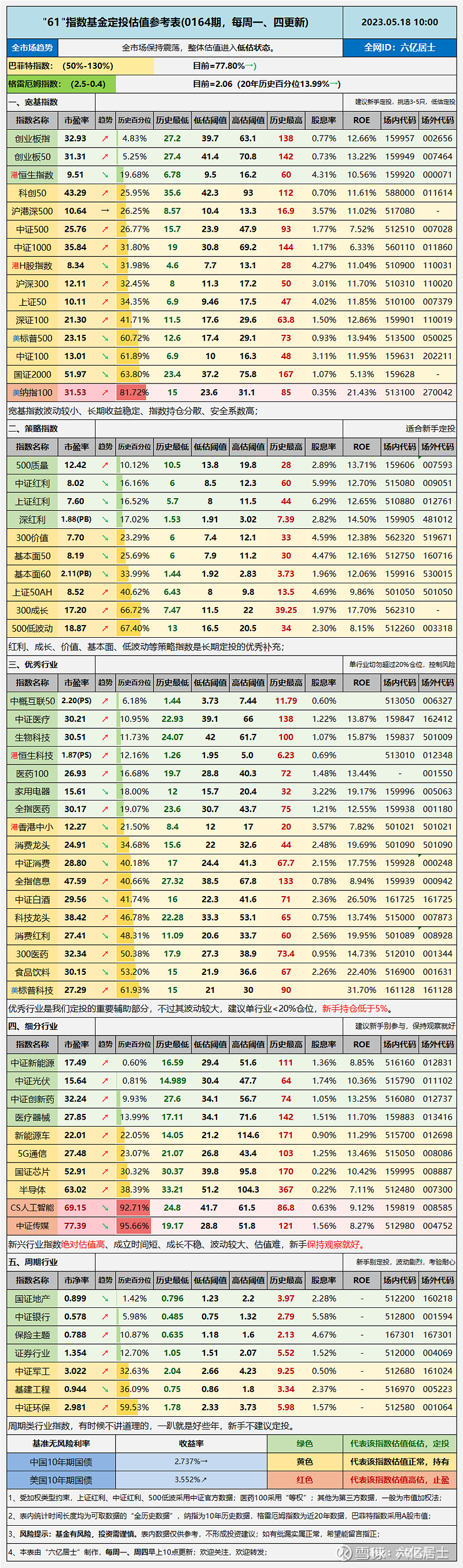 估值的标尺：指数ROE最新变化一览（61指数估值05.18） 各位早：在我们的投资实践中，在判断指数优劣时，会常常关注净资产收益率（ROE ...