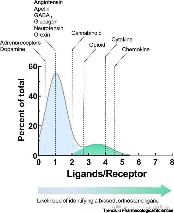 GPCR药物的局限、开发难点及未来方向 01GPCR家族介绍GPCR（G Protein-Coupled Receptor），即G蛋白偶联受体 ...