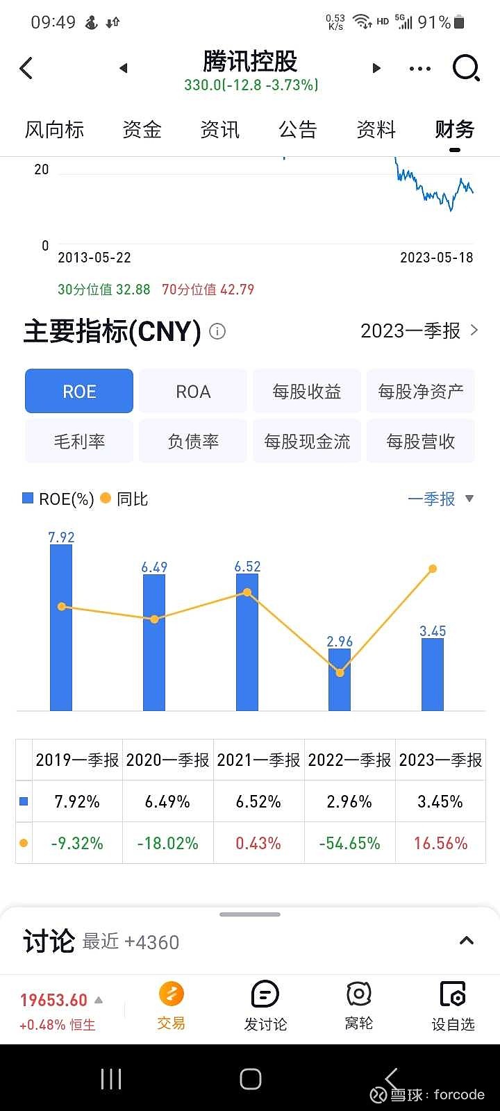 $腾讯控股(00700)$ 昨晚我一点才读完 腾讯 一季报，当时的感受是，腾讯应该加大分红和回购力度，腾讯现在搞云计算和... - 雪球