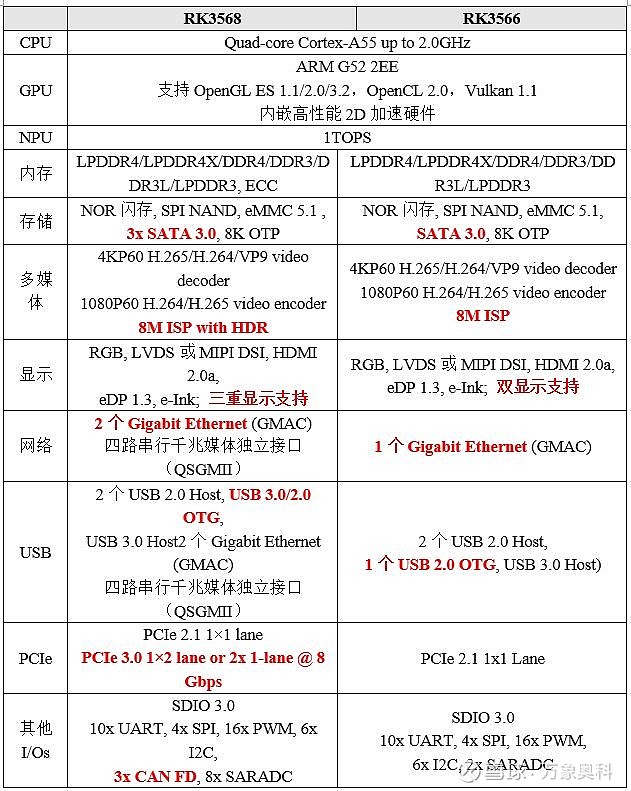 一文读懂!rk3668和rk3568有什么区别? 从上图可以看出,rk3568和rk3566 Cpu均为四核cortex A55架构,gpu为mali G522ee,内置 雪球