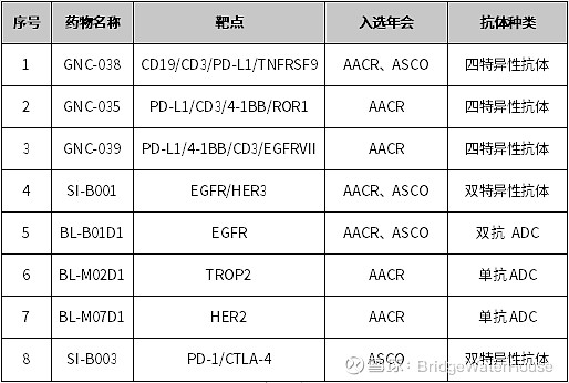 转：ADC、双抗、多抗…百利天恒新药入选AACR、ASCO年会，进展披露中 $百利天恒-U(SH688506)$ 4月9日， 百利天恒 发布 ...