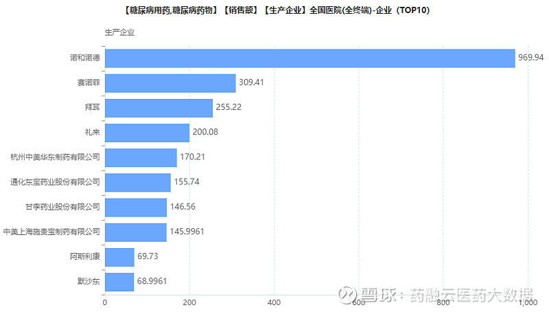 千亿糖尿病江湖，竞争白热化！GLP-1R激动剂或是下一个降糖王者？ 近日，中美华东（ 华东医药 旗下子公司）的HDM1002片的新药临床试验 ...