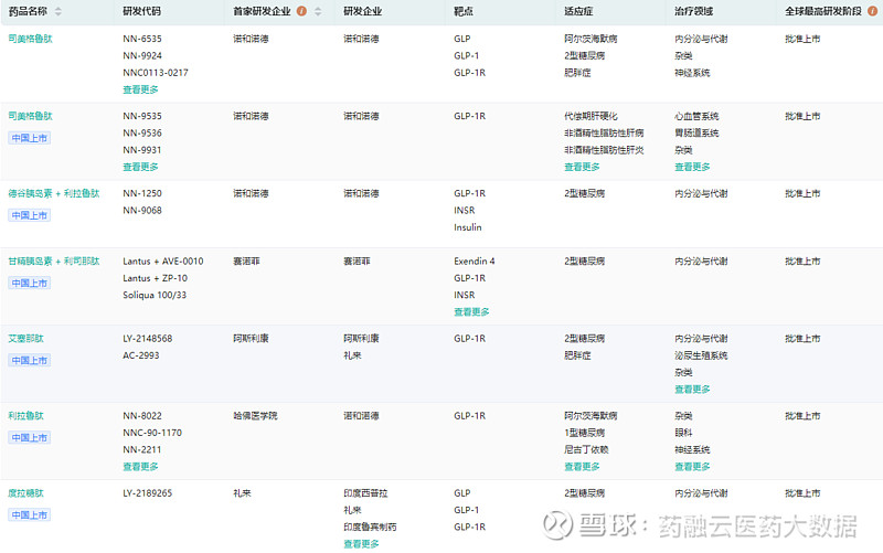 千亿糖尿病江湖，竞争白热化！GLP-1R激动剂或是下一个降糖王者？ 近日，中美华东（ 华东医药 旗下子公司）的HDM1002片的新药临床试验 ...