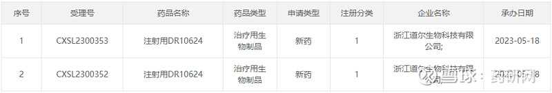 道尔生物GLP-1R/GCGR/FGF21R三靶点激动剂在华申报临床 5月18日，CDE官方显示道尔生物提交的注射用DR10624的临床申请 ...