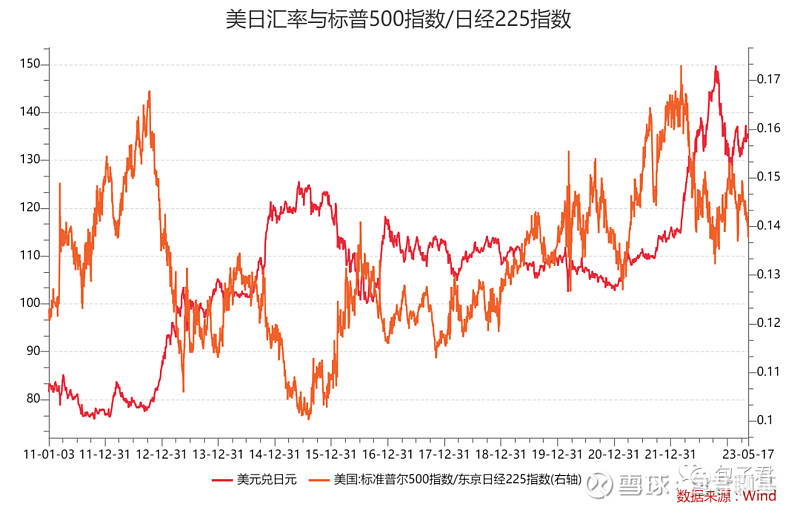 创30 年新高 今天市场比较受关注的一件事之一就是日本股市新高, 日经225指数 自2021年9月以来首次收于30000点以上,东证to 雪球