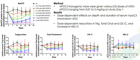 Arrowhead续笔Ionis，首个APOC3靶向RNAi疗法即将闯关FDA 2023年5月19日/医麦客新闻 eMedClub News ...