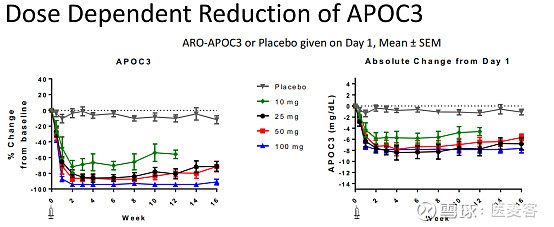 Arrowhead续笔Ionis，首个APOC3靶向RNAi疗法即将闯关FDA 2023年5月19日/医麦客新闻 eMedClub News ...