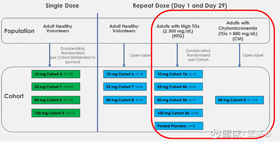 Arrowhead续笔Ionis，首个APOC3靶向RNAi疗法即将闯关FDA 2023年5月19日/医麦客新闻 eMedClub News ...