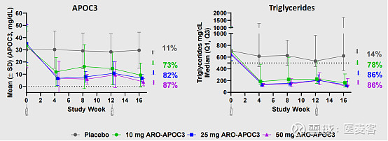 Arrowhead续笔Ionis，首个APOC3靶向RNAi疗法即将闯关FDA 2023年5月19日/医麦客新闻 eMedClub News/--近日，Arrowhead ...