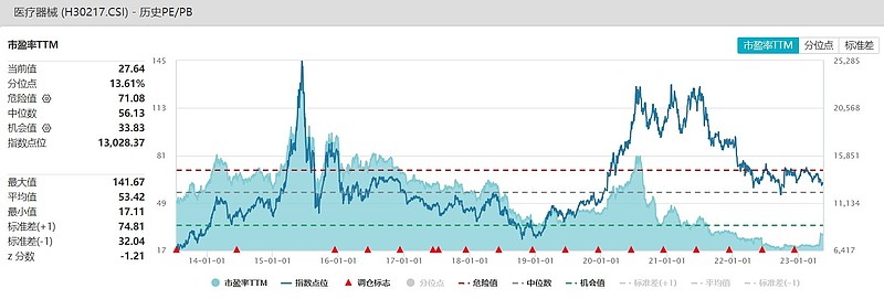 0518净值播报【场内】$医疗器械ETF(SZ159883)$ 收盘价0.623，涨跌幅-0.64％，成交额7451万元... - 雪球