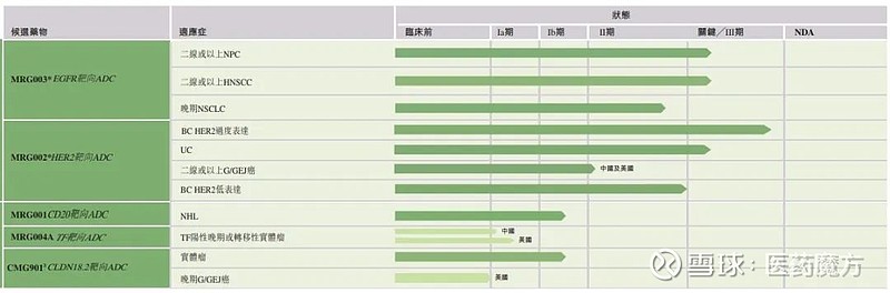 中国Biotech公司ADC产品技术特色 2021年8月， 荣昌生物 就维迪西妥单抗与 Seagen 达成潜在总额高达26亿美元的授权交易，成为国内ADC赛道发展... - 雪球