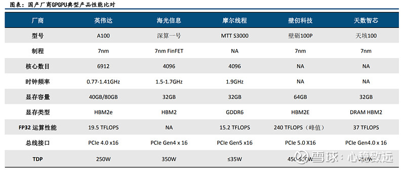 【国内外主要的GPGPU产品性能比对】 1）目前伴随GPU下游需求的复杂化，GPU逐渐分化成两条分支，一条是传统意义的G... - 雪球