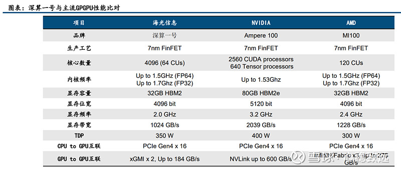【国内外主要的GPGPU产品性能比对】 1）目前伴随GPU下游需求的复杂化，GPU逐渐分化成两条分支，一条是传统意义的G... - 雪球