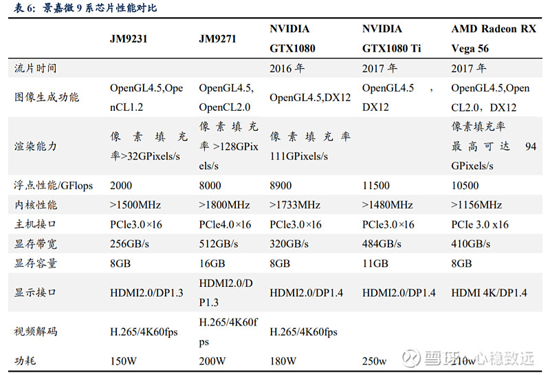 景嘉微 9系产品与 英伟达 GTX系列性能对比】 1） 景嘉微 是国内首家成功研制具有完全自主知识产权的GPU芯片并... - 雪球