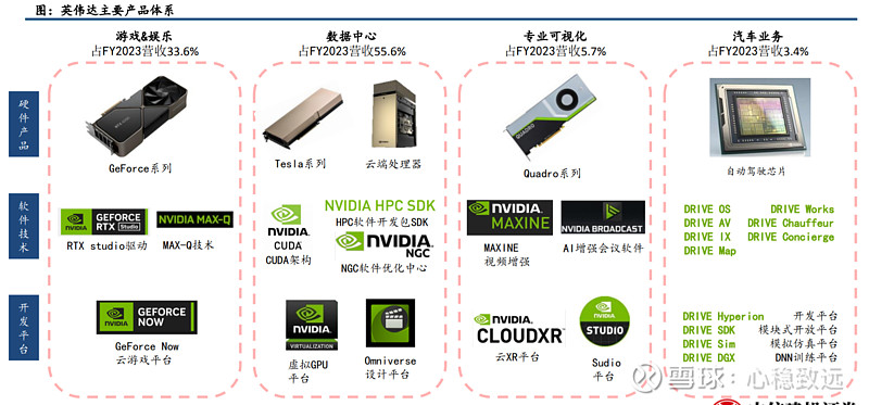 英伟达 主要产品体系】 Nvidia 产品主要分为两大类:图形处理、计算and网络。下游市场包括游戏、专业可视化 雪球