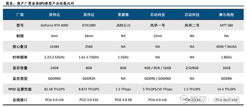 【国内外主要的GPU产品性能比对】 1）近年来，国产GPU频频传出好消息。 景嘉微 宣布其JM9系列第二款GPU已经完成... - 雪球