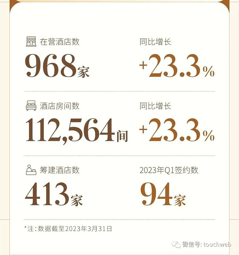 亚朵季报图解:营收77亿同比增71 调整后净利达16亿 雷递网 雷建平 5月19日 亚朵 集团(nasdaq:atat)昨日发布了2023年第一季度业绩报告。财报显示,亚朵集团 雪球