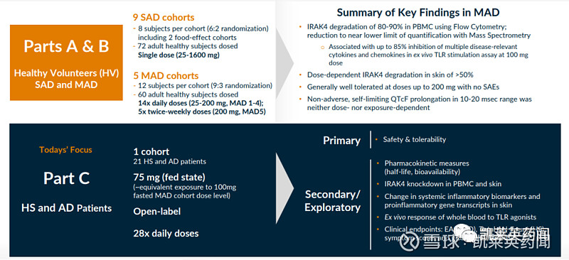 Kymera：在EADV研讨会上公布了IRAK4降降剂KT-474 的最新1期积极临床数据 欢迎关注 凯莱英 药闻2023年5月18日 ...