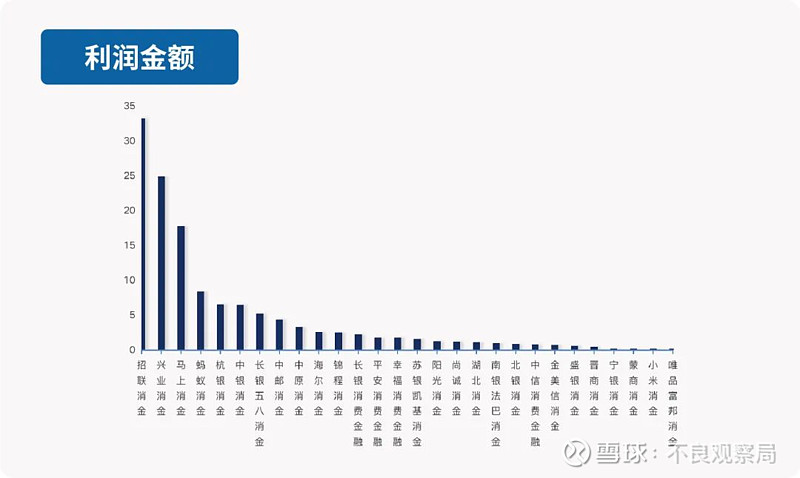 规模超8000亿!持牌消金加码不良资产处置 来源 不良观察局综合随着2022年年报陆续落下帷幕,各消费金融公司业绩 浮出水面”,2022年消费 金融行业 交出一 雪球