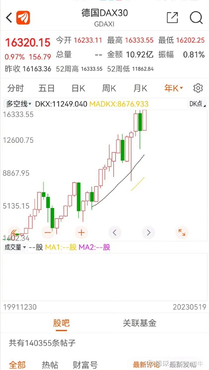 振作起来!早晚苦尽甘来!欧美日德印股市大涨历史新高!最近很多人发日本股市创新高,印度股市创新高,讽刺a股老牛几十年拉破车 雪球
