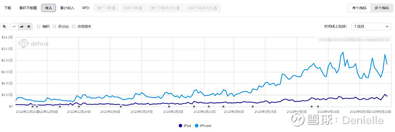 通过查看近几年爆款SLG产品流水增长过程来判断IGG新游戏的潜力 用数据平台查看了国内SLG厂商代表作来了解SLG成功项目的收入增长过程，莉莉丝的万国觉醒、Funplus的SOS、 三七 ...