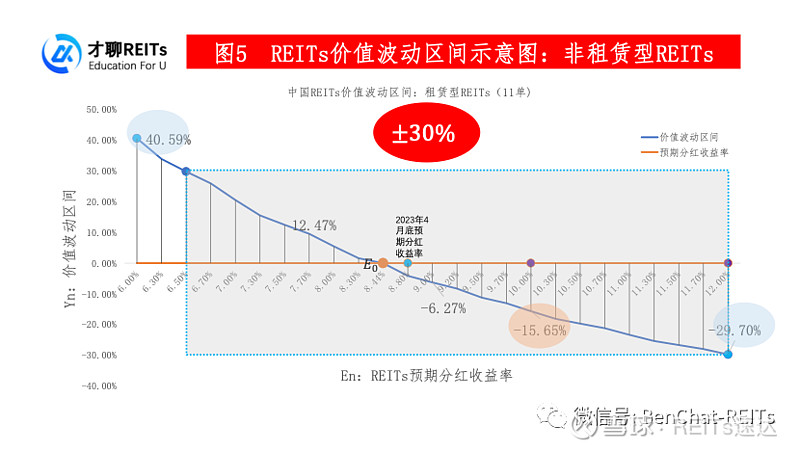 中国REITs资本价值波动区间分析（±30%）：基于分红收益率估值模型 （修订版） 申明： 基于：分红收益率估值模型的有效性有待验证；中国REITs特征与国际成熟市场REITs的差异；中国 ...